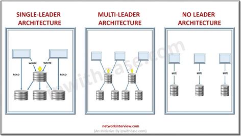 Storage Replication Vs Database Replication Detailed Comparison Network Interview