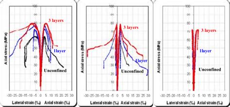 Stress Strain Curves Of Hsc Cfrp Confined Specimens Download