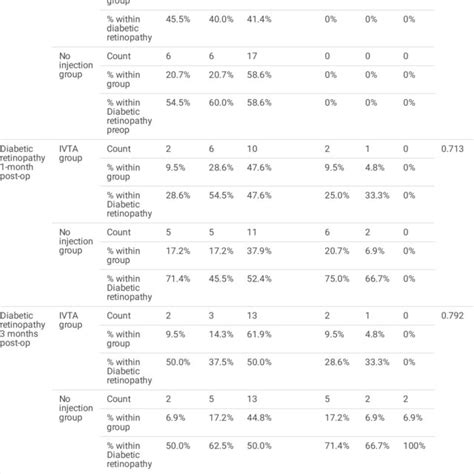 Between Groups Comparison Of Diabetic Retinopathy Progression At