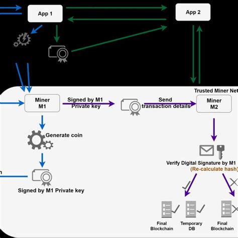 Pdf Transaction Verification Model Over Double Spending For Peer To Peer Digital Currency