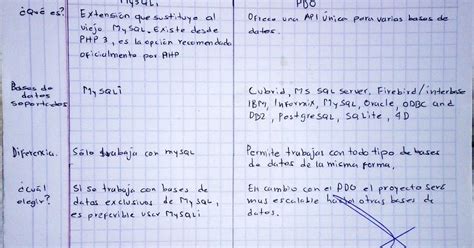 Tópicos de Bases de Datos Cuadro comparativo entre MySQLi y PDO por