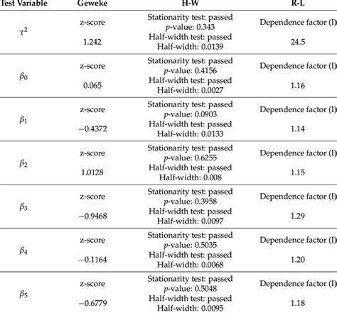 mcmc convergence diagnostics for the values of τ 2 β 0 β 5