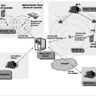 Technical Architecture Of The Wireless Exhibition Guide Download Scientific Diagram