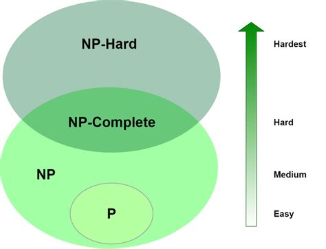 Navigating The Complexity Understanding P Np Np Complete And Np