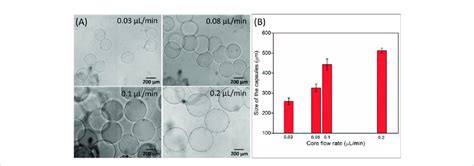 Influence Of The Q Core On The Size Of The Hydrogel Capsules Collected Download Scientific