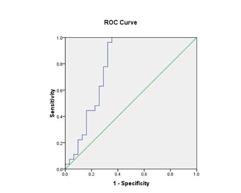 How Can I Interpret The Roc Curve Result Researchgate