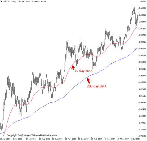 How To Correctly Identify A Trend On Forex Charts Learn To Trade The