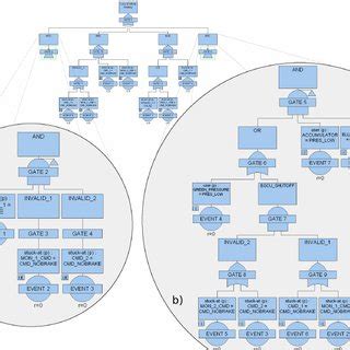 Auto Generated Fault Tree Download Scientific Diagram
