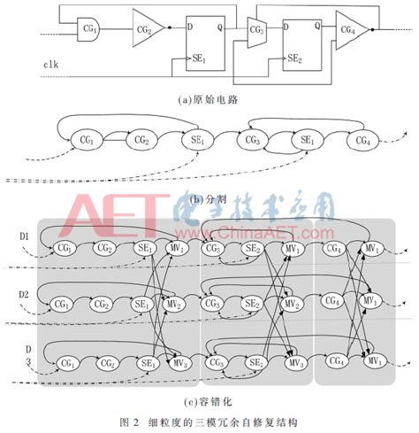 基于sram型fpga的实时容错自修复系统设计方法 Fpga 开发圈
