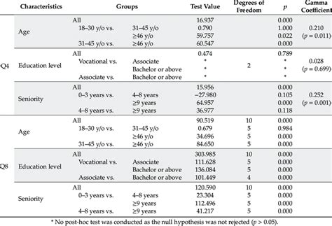 Differences Between Age Education Level And Seniority Groups For Q4