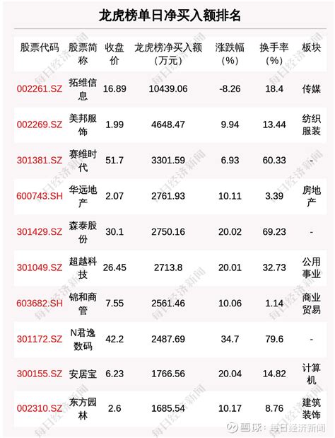 7月26日龙虎榜解析拓维信息单日净买入额最多涉及机构专用席位的个股有18只 每经AI快讯7月26日共有34只个股上榜龙虎榜 拓维信息