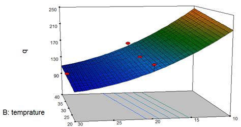 Response Surface Plot Of Different Factors Interactions A The