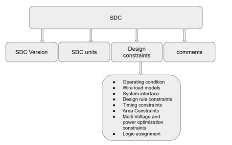 Synopsys Design Constraints Welcome To Asic Alley By Medha Kadam