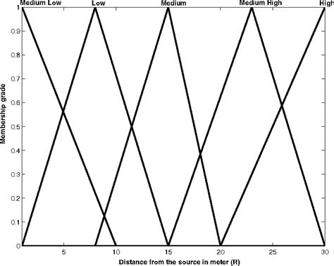 Figure 5 From Development Of A Neuro Fuzzy Model For Noise Prediction