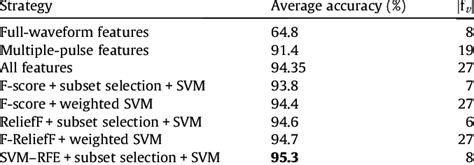 Accuracies With Distinct Feature Sets And Classification Strategies Download Scientific