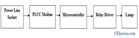 Power Line Carrier Communication Circuit Diagram And Its Working