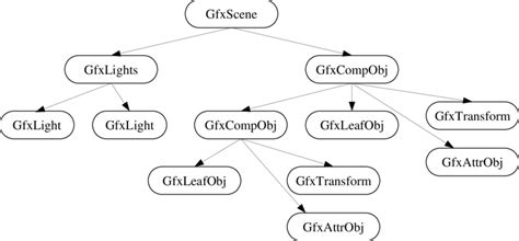 01 Is A Pictorial Diagram Of A Possible Runtime Object Hierarchy