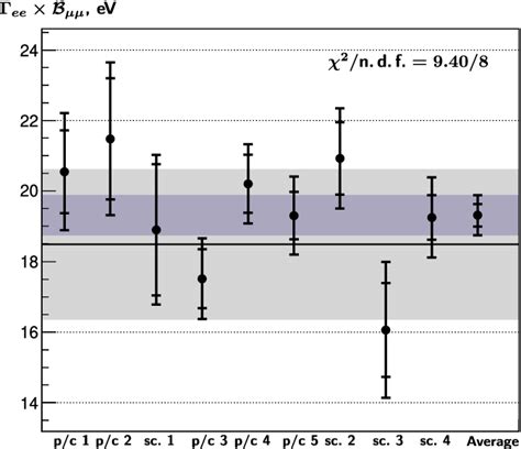 result on ee × b μμ for each data set ticks on the error bars