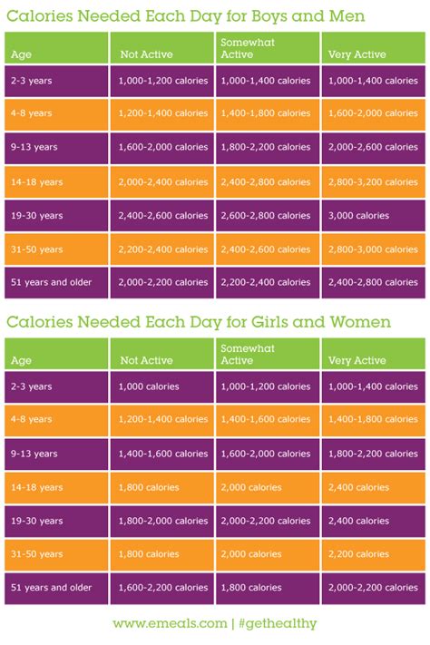 Get Healthy How Many Calories Do You Really Need The Emeals Blog