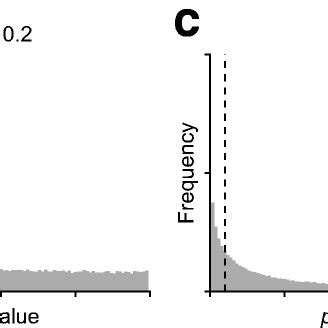Examples Of P Value Distributions Under Different Effect Sizes An Download Scientific Diagram