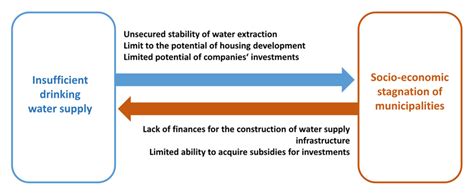 Circular Causality Scheme Of The Development Deprivation Of