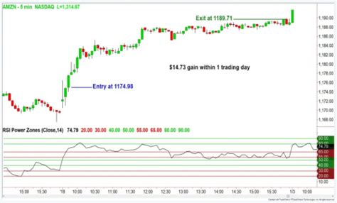 Four Zones Indicator