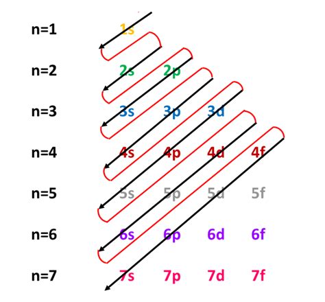 Electron Configuration
