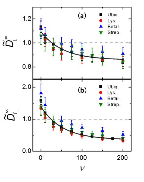The Dependence Of A Dimensionless Translational Diffusion Coefficient Download Scientific