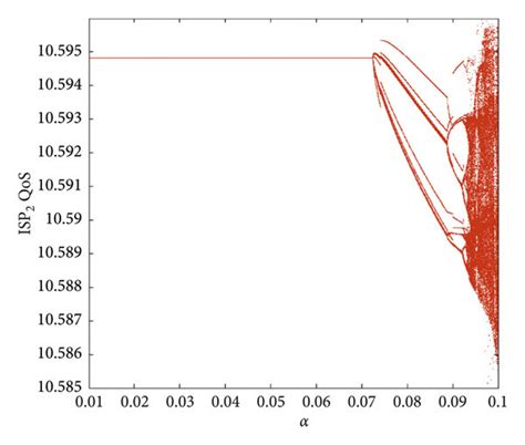 Bifurcation Diagrams Of Q2 With Respect To α Download Scientific Diagram