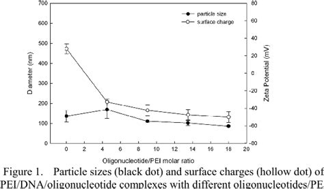 Figure 1 From The Exhibition Of Polyethylene Iminedna Coated With