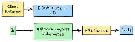 Haproxy Ingress Controller Kubernetes Installation Configuration
