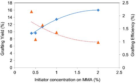 Effect Of Initiator Concentration On Graft Polymerization Grafting