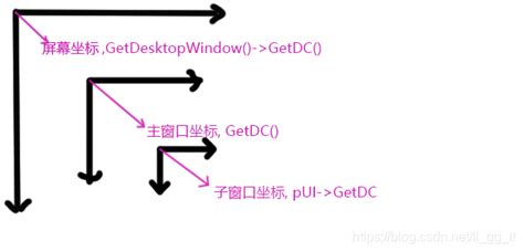 深入理解dc与窗口坐标系的关系dc Dpi Getwindowrect Csdn博客