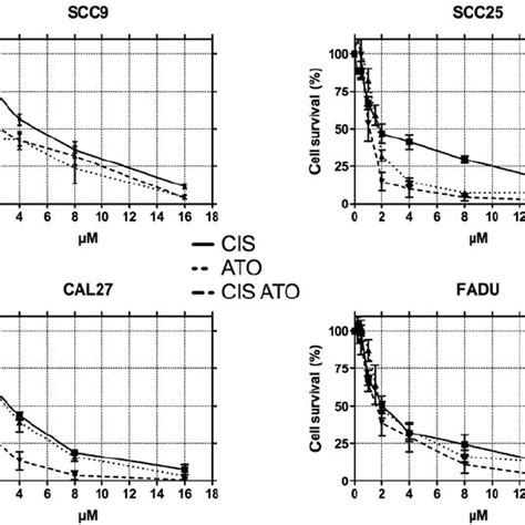 Dose Response Curves Arsenic Trioxide Cisplatin And The Combination Download Scientific