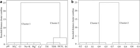 Dendrograms Of R Mode Cluster A And Q Mode Cluster B Showing The Download Scientific