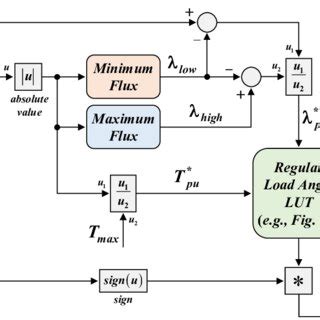 MTPA And MTPV Profiles Of The IPM Motor Download Scientific Diagram