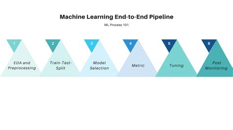 End To End Machine Learning Pipeline Framework — What Is The Hidden Work As A Data Scientist