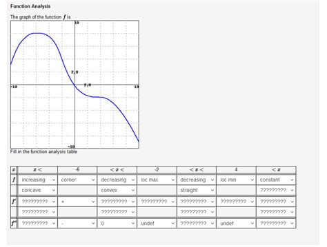 Solved Function Analysis The Graph Of The Function F Is 10 Chegg Com