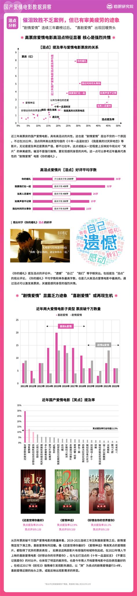 猫眼研究院：国产爱情电影数据洞察 互联网数据资讯网 199it 中文互联网数据研究资讯中心 199it