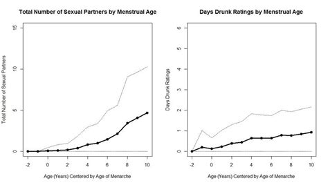 Change In Female Total Sex Partners And Ratings Of Days Drunk Across Download Scientific