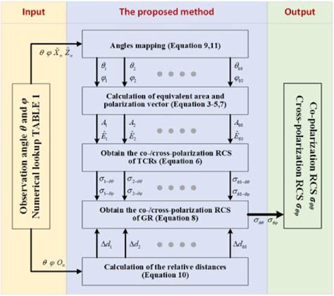 Flow Process Of Obtaining The RCS Of The GR From The Observation Angles Download Scientific