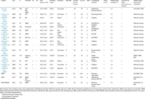 Overview Of Included Imaging Genetics Studies Download Table