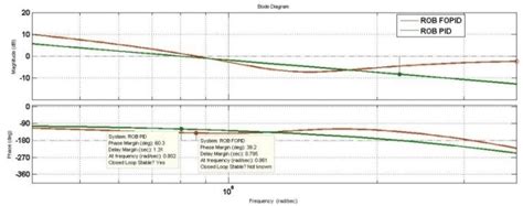 Comparing Fopid And Pid Controllers Download Scientific Diagram