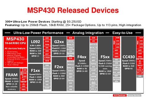 PPT Getting Started With The MSP430 LaunchPad PowerPoint Presentation