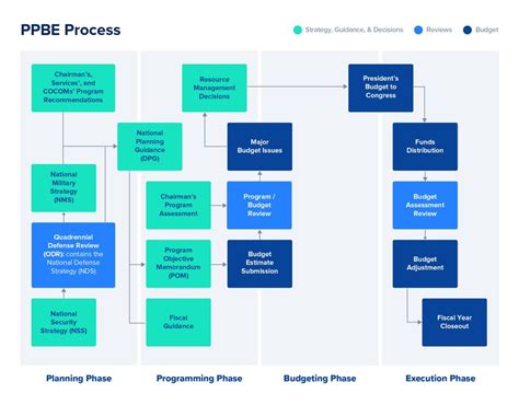 Program Objective Memorandum Pom Planning And The Ppbe Process