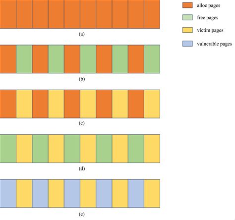 X Linux Kernel Cross Cache Heap Level Heap Fengshui Ltfall S Code