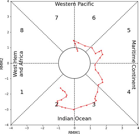 ESD Ensemble Forecast Of An Index Of The MaddenJulian Oscillation