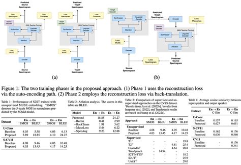 Paper Review Translatotron 3 Speech To Speech Translation With Monolingual Data