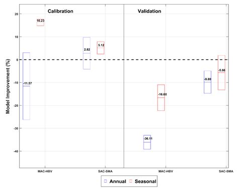 Evaluation Of Snowmelt Estimation Techniques For Enhanced Spring Peak Flow Prediction