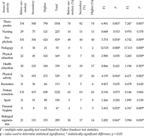 Numerical Characteristics Of Physiotherapists Activity Areas